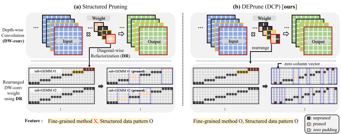 DEPrune: Depth-wise Separable Convolution Pruning for Maximizing GPU Parallelism · NeurIPS 2024