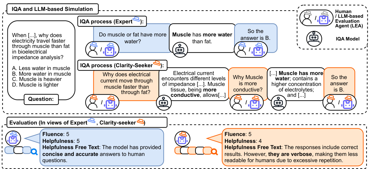 IQA-EVAL: Automatic Evaluation of Human-Model Interactive Question Answering · NeurIPS 2024