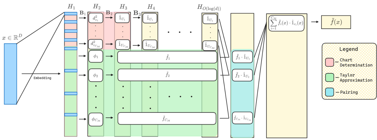 Understanding Scaling Laws With Statistical And Approximation Theory For Transformer Neural