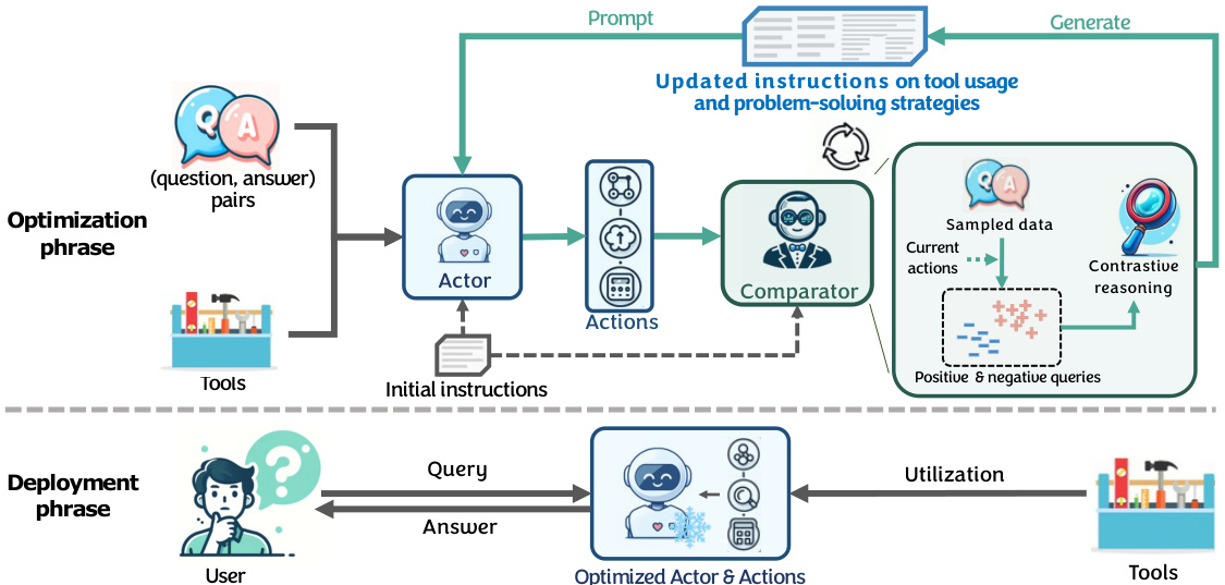 AvaTaR: Optimizing LLM Agents for Tool Usage via Contrastive Reasoning · NeurIPS 2024