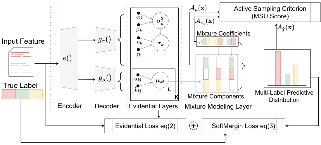 Evidential Mixture Machines: Deciphering Multi-Label Correlations for ...