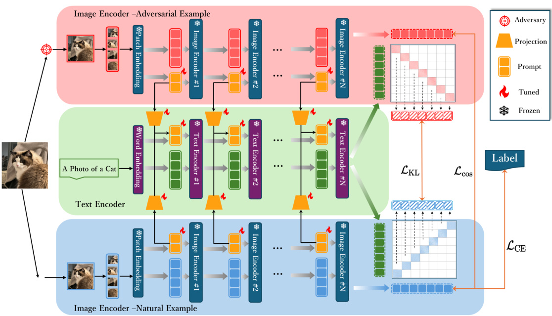 Few-Shot Adversarial Prompt Learning on Vision-Language Models ...