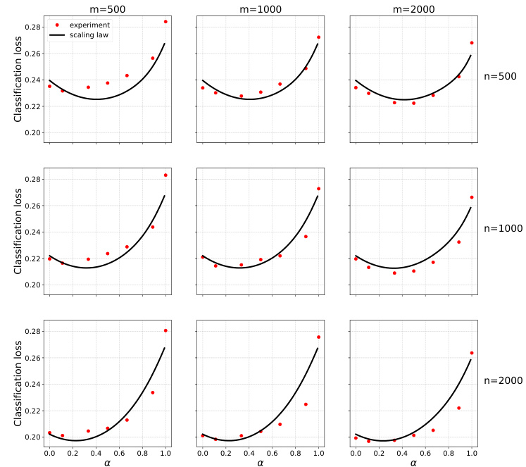 Scaling laws for learning with real and surrogate data · NeurIPS 2024