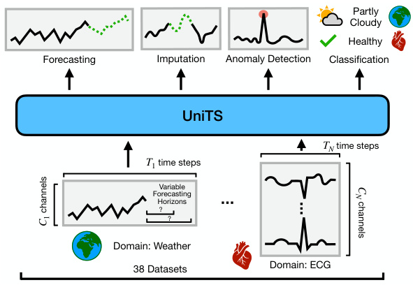 UniTS: A Unified Multi-Task Time Series Model · NeurIPS 2024
