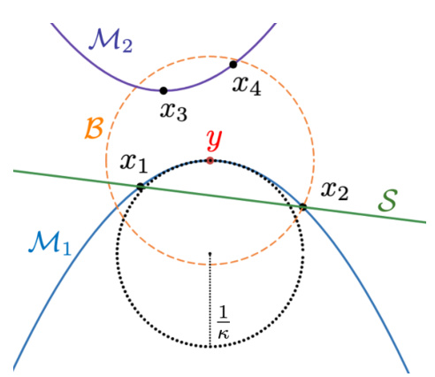 Geometric Analysis of Nonlinear Manifold Clustering · NeurIPS 2024