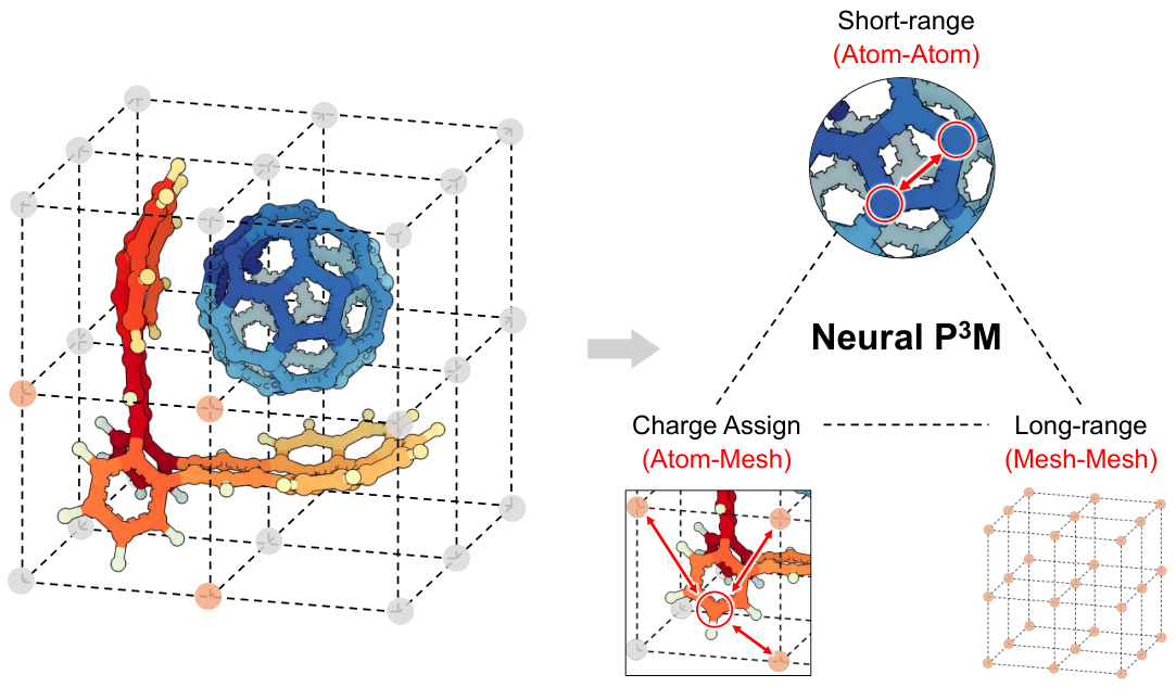 Neural P$^3$M: A Long-Range Interaction Modeling Enhancer for Geometric ...