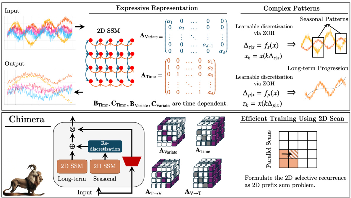 Chimera: Effectively Modeling Multivariate Time Series with 2-Dimensional State Space Models ...