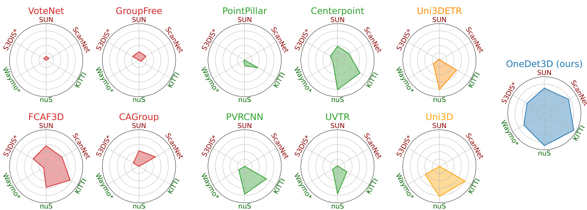 One For All Multi Domain Joint Training For Point Cloud Based 3d Object Detection · Neurips 2024