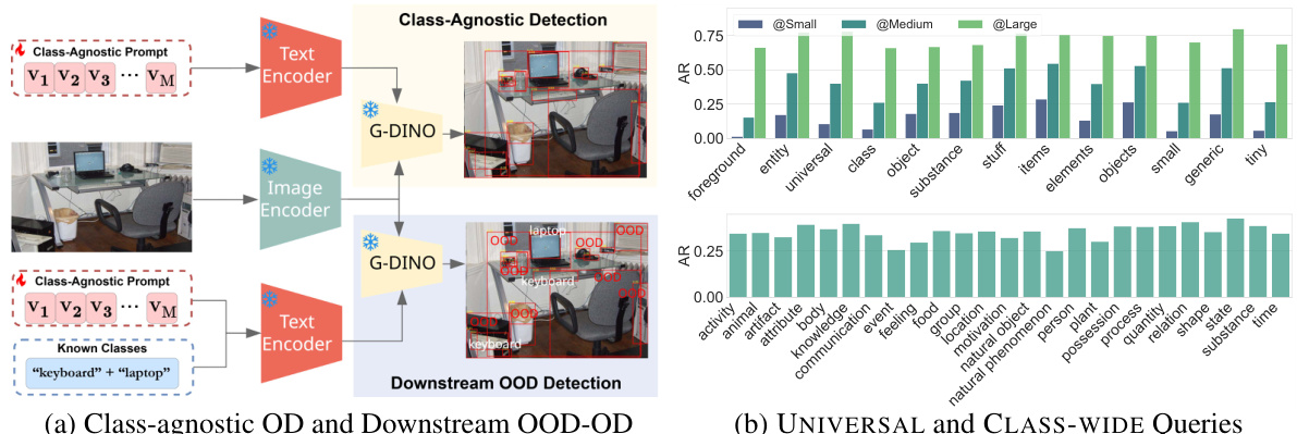 DiPEx: Dispersing Prompt Expansion for Class-Agnostic Object Detection · NeurIPS 2024