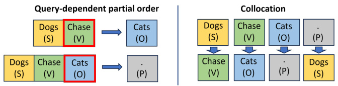 Non-asymptotic Convergence of Training Transformers for Next-token ...