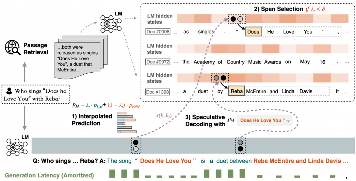 Nearest Neighbor Speculative Decoding for LLM Generation and ...