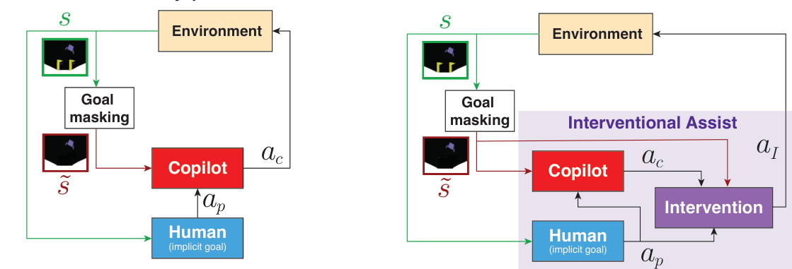 Shared Autonomy with IDA: Interventional Diffusion Assistance · NeurIPS 2024