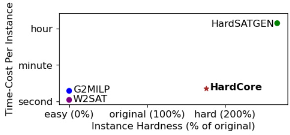 HardCore Generation: Generating Hard UNSAT Problems for Data Augmentation · NeurIPS 2024
