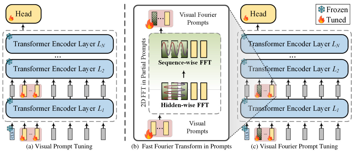 Visual Fourier Prompt Tuning · NeurIPS 2024