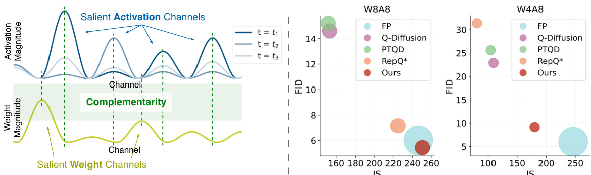 PTQ4DiT: Post-training Quantization for Diffusion Transformers · NeurIPS 2024