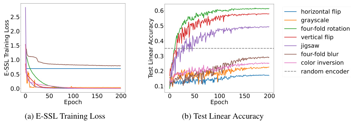 Understanding the Role of Equivariance in Self-supervised Learning · NeurIPS 2024
