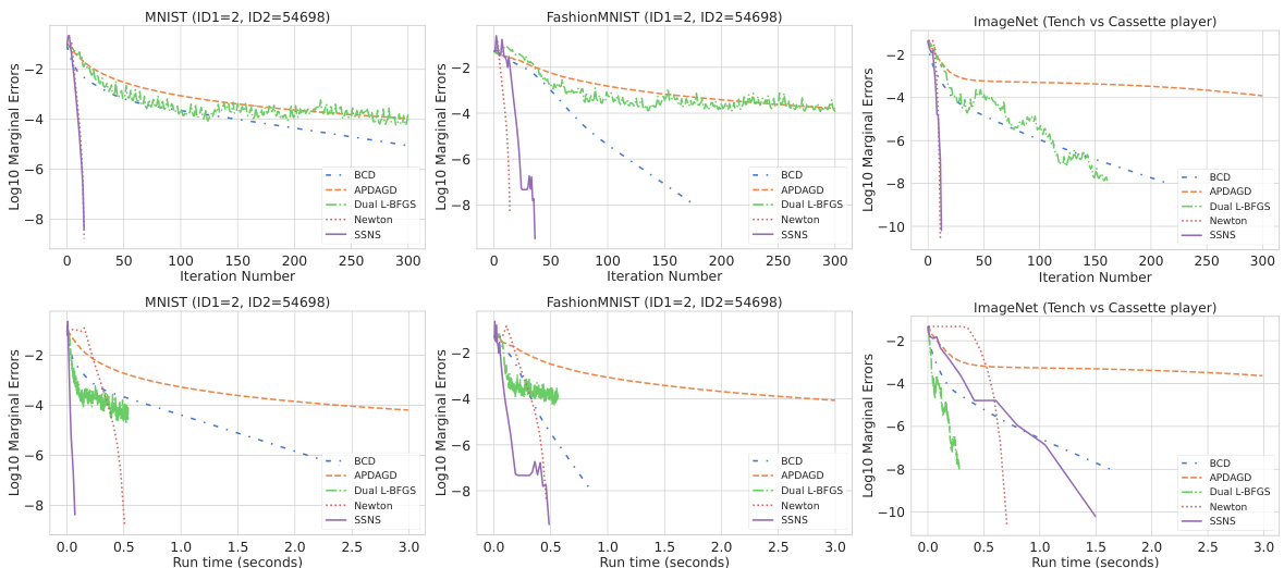 Safe and Sparse Newton Method for Entropic-Regularized Optimal Transport · NeurIPS 2024