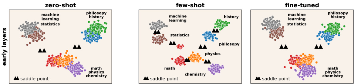The Representation Landscape of Few-Shot Learning and Fine-Tuning in Large Language Models ...