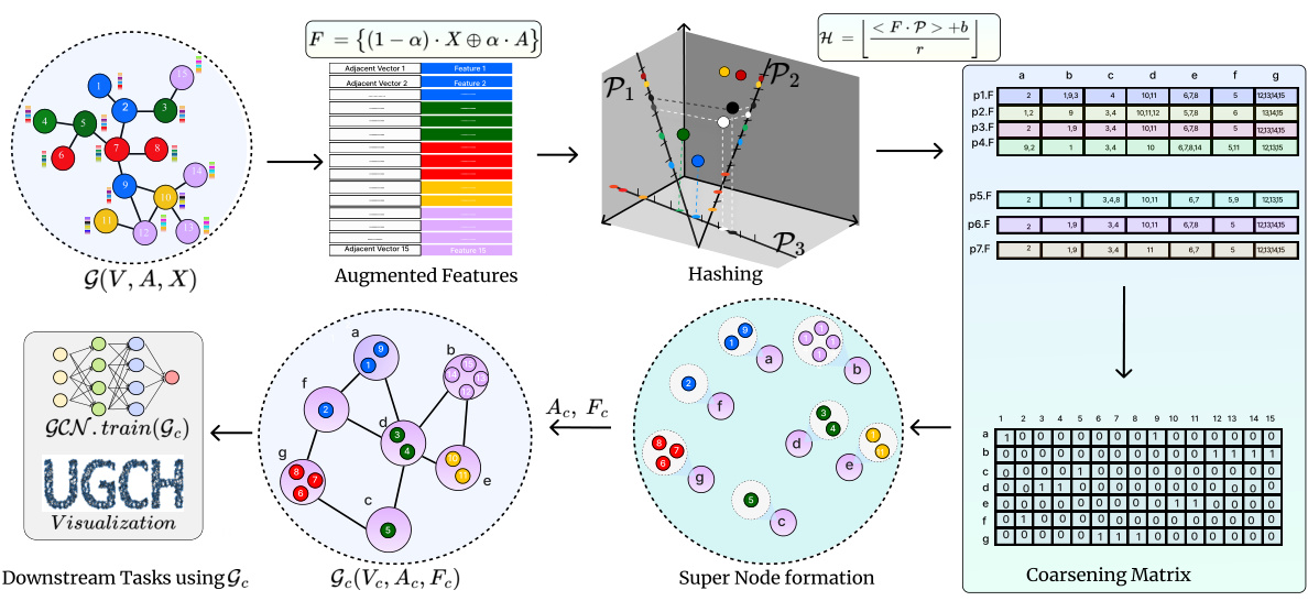 UGC: Universal Graph Coarsening · NeurIPS 2024