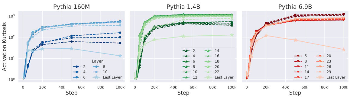 Understanding and Minimising Outlier Features in Transformer Training · NeurIPS 2024