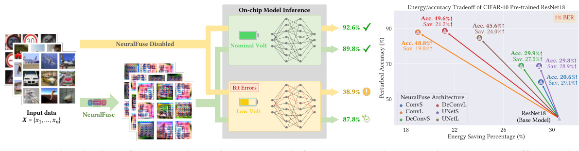 NeuralFuse: Learning to Recover the Accuracy of Access-Limited Neural Network Inference in Low ...