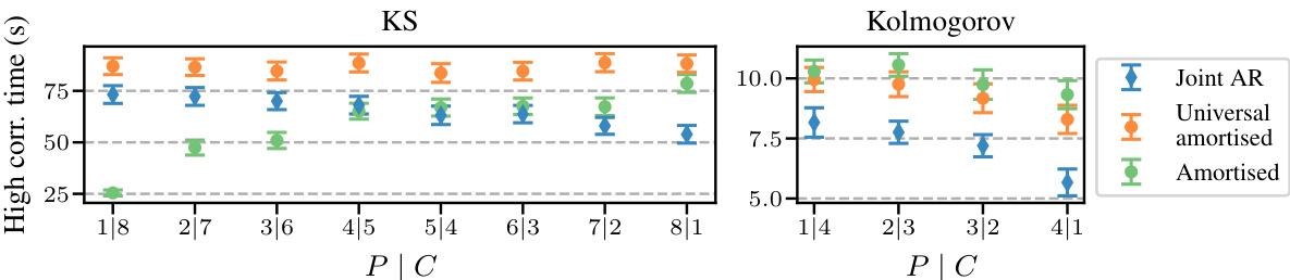 On conditional diffusion models for PDE simulations · NeurIPS 2024