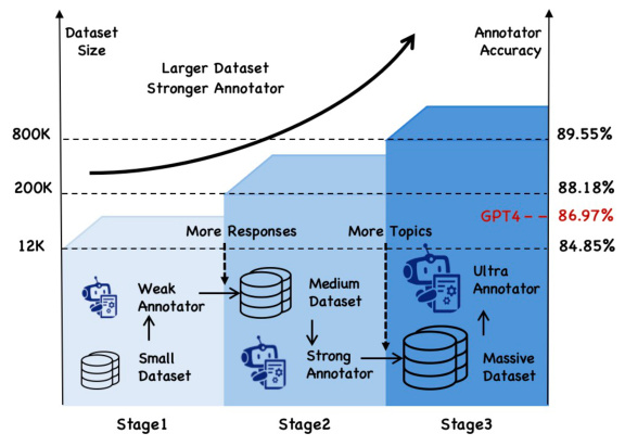 ANAH-v2: Scaling Analytical Hallucination Annotation of Large Language Models · NeurIPS 2024