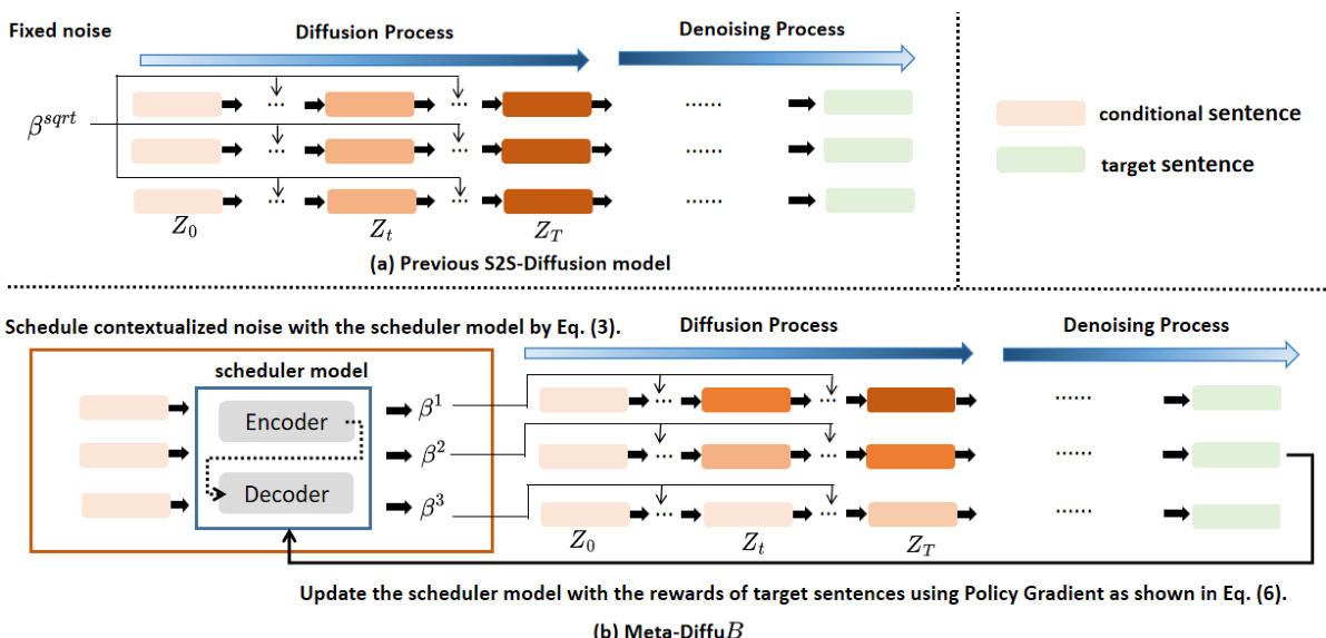 Meta-Diffu$B$: A Contextualized Sequence-to-Sequence Text Diffusion Model with Meta-Exploration ...