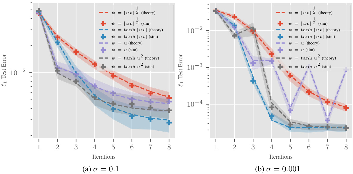 Precise asymptotics of reweighted least-squares algorithms for linear ...