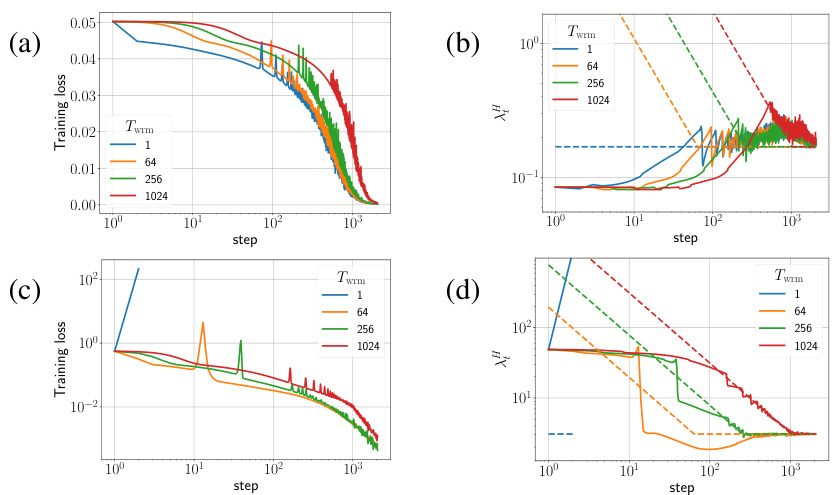 Why Warmup the Learning Rate? Underlying Mechanisms and Improvements ...