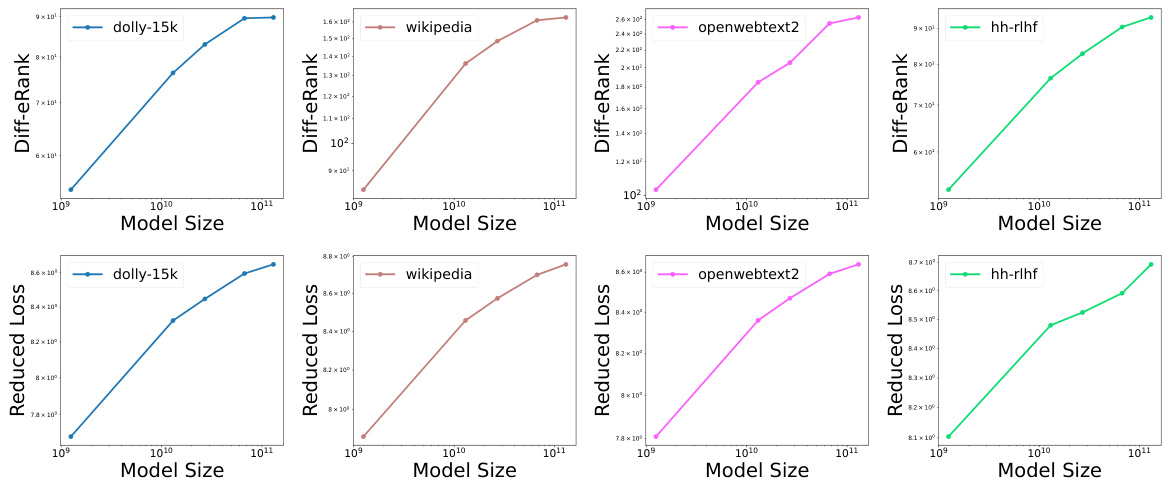 Diff-eRank: A Novel Rank-Based Metric for Evaluating Large Language Models · NeurIPS 2024
