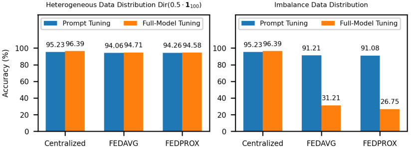 Probabilistic Federated Prompt-Tuning with Non-IID and Imbalanced Data · NeurIPS 2024