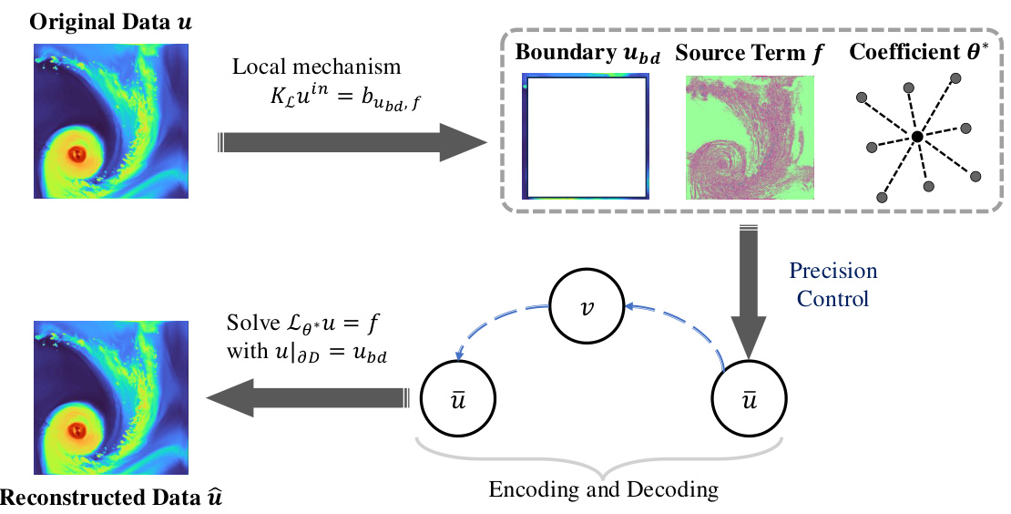 MeLLoC: Lossless Compression with High-order Mechanism Learning ...