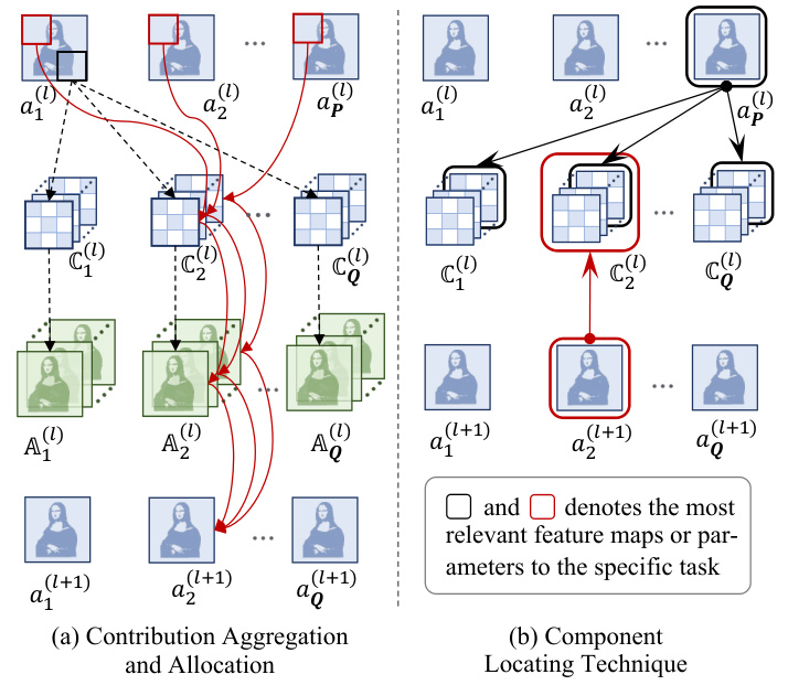 Model LEGO: Creating Models Like Disassembling and Assembling Building Blocks · NeurIPS 2024