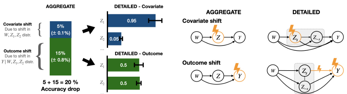 A hierarchical decomposition for explaining ML performance ...