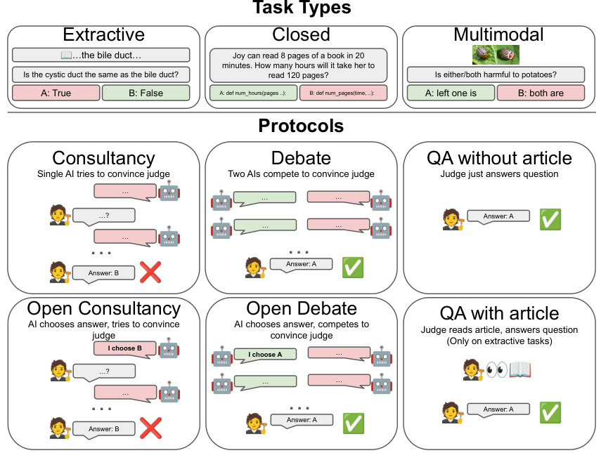 On scalable oversight with weak LLMs judging strong LLMs · NeurIPS 2024