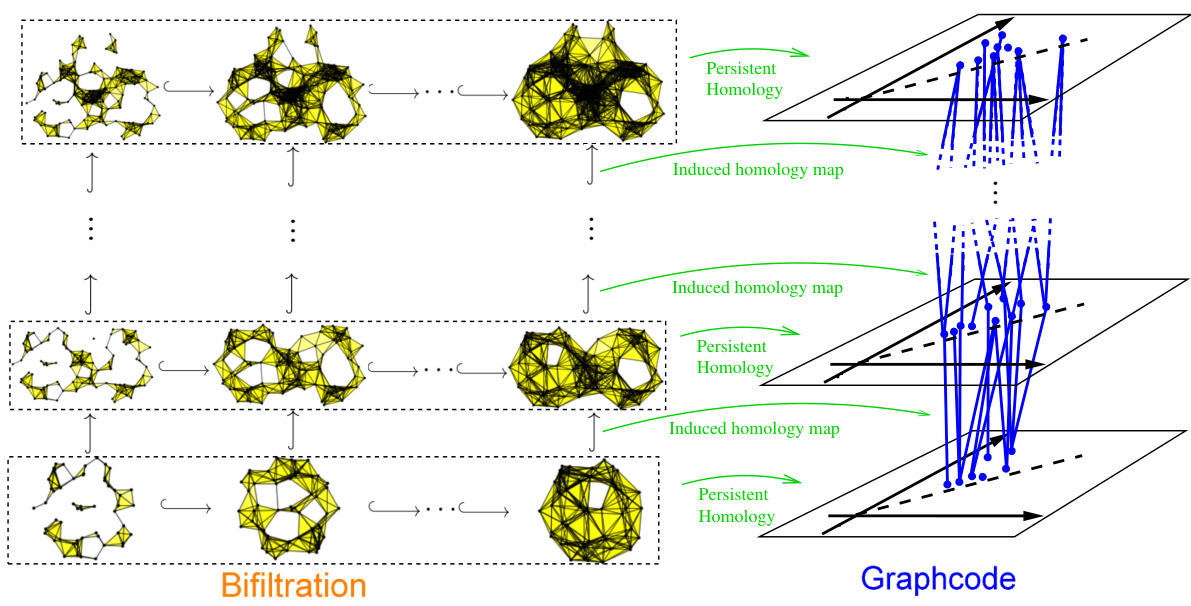 Graphcode Learning From Multiparameter Persistent Homology Using Graph Neural Networks