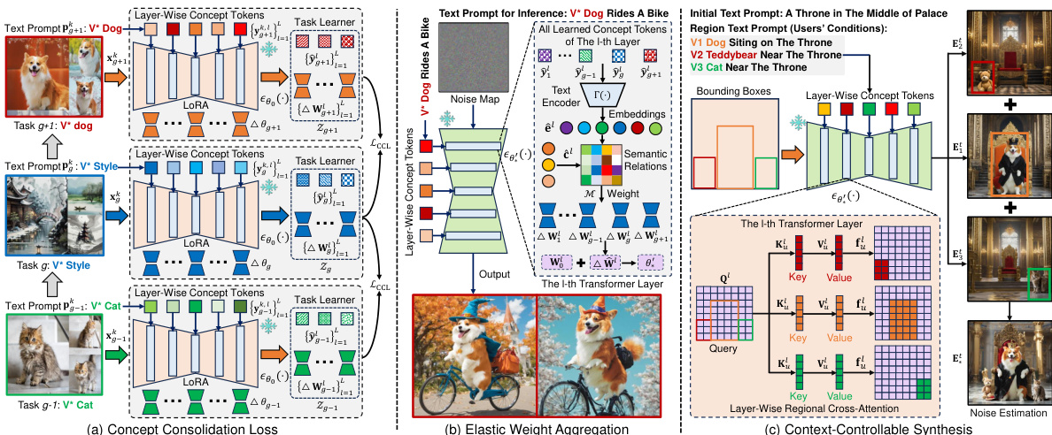 How to Continually Adapt Text-to-Image Diffusion Models for Flexible ...