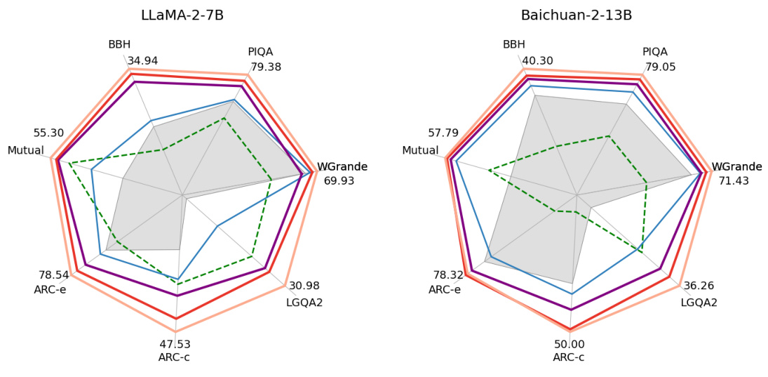 Self-playing Adversarial Language Game Enhances LLM Reasoning · NeurIPS 2024