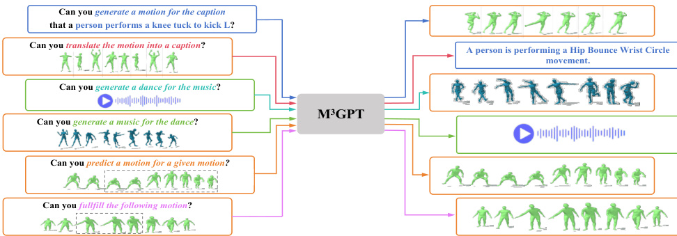 M$^3$GPT: An Advanced Multimodal, Multitask Framework for Motion Comprehension and Generation ...