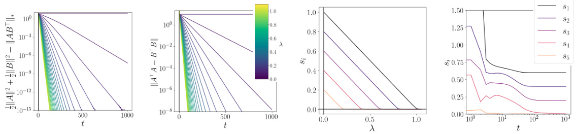 Weight decay induces low-rank attention layers · NeurIPS 2024