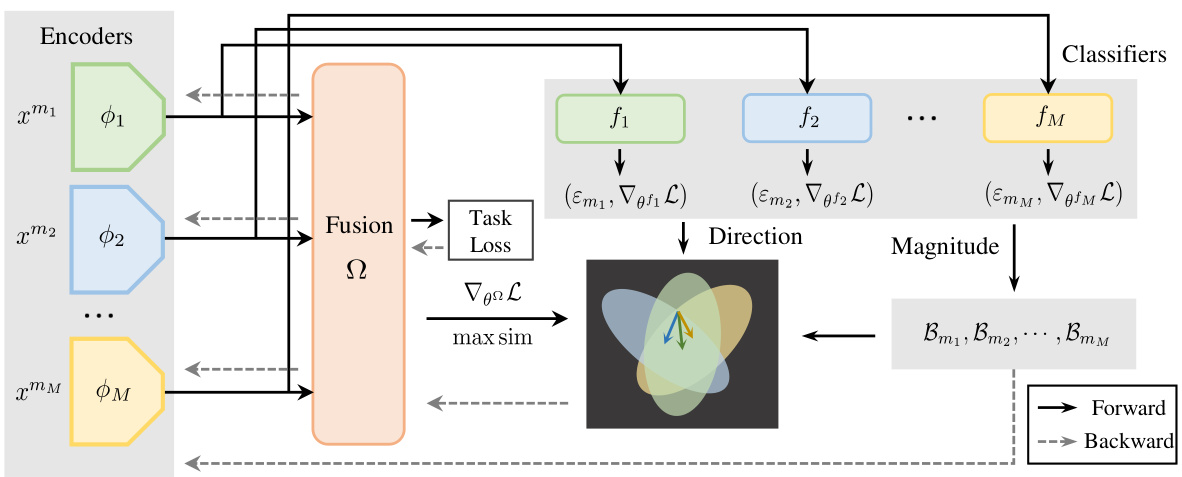 Classifier-guided Gradient Modulation for Enhanced Multimodal Learning · NeurIPS 2024