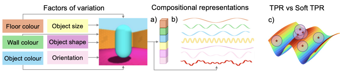 Soft Tensor Product Representations for Fully Continuous, Compositional ...