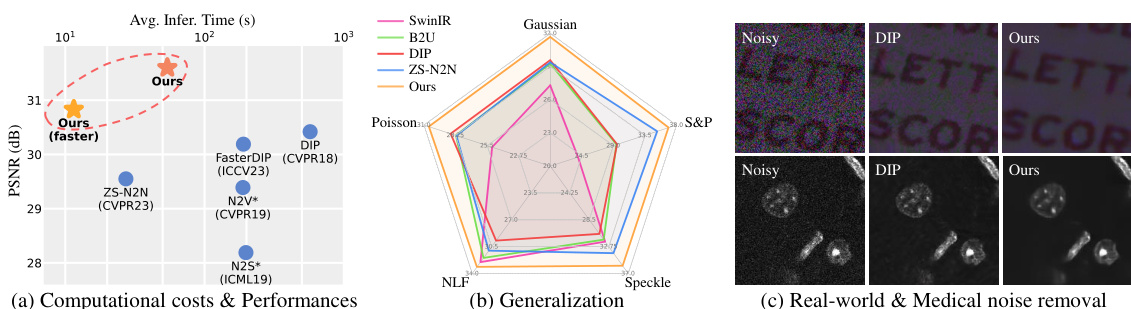Masked Pre-training Enables Universal Zero-shot Denoiser · NeurIPS 2024