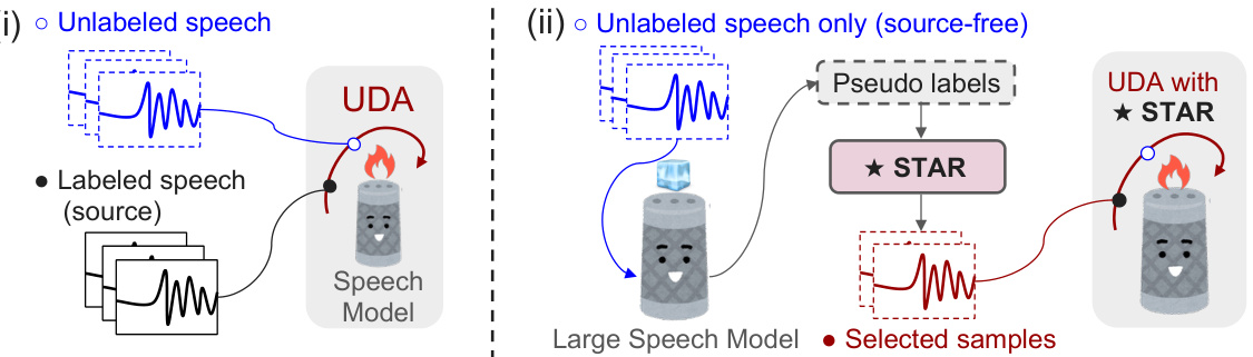 Self-Taught Recognizer: Toward Unsupervised Adaptation for Speech Foundation Models · NeurIPS 2024