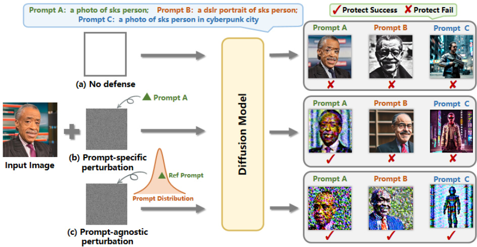 Prompt-Agnostic Adversarial Perturbation for Customized Diffusion Models · NeurIPS 2024