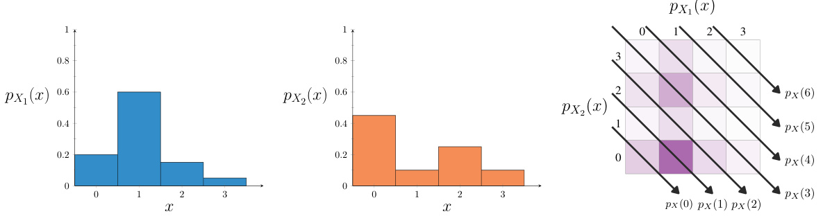 A Fast Convoluted Story: Scaling Probabilistic Inference for Integer Arithmetics · NeurIPS 2024