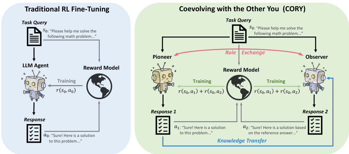 Coevolving with the Other You: Fine-Tuning LLM with Sequential Cooperative Multi-Agent ...