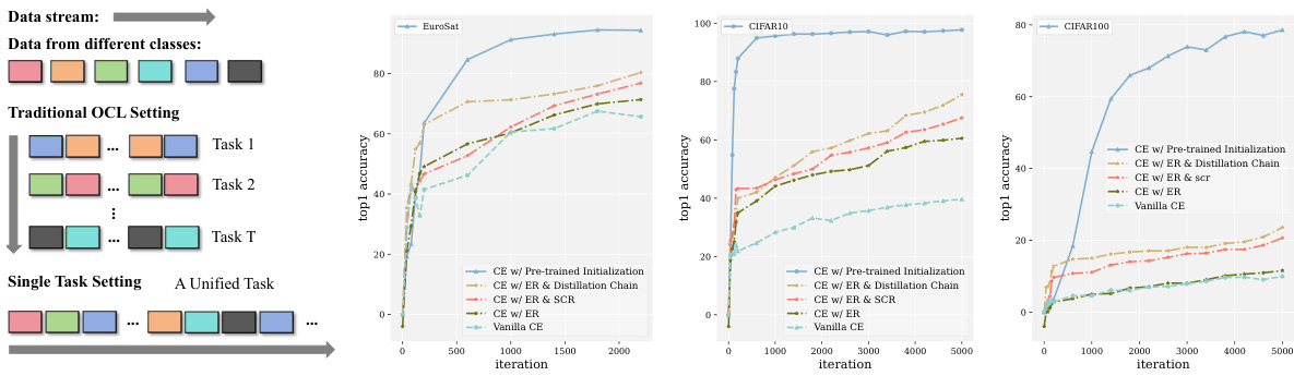 Forgetting, Ignorance or Myopia: Revisiting Key Challenges in Online Continual Learning ...