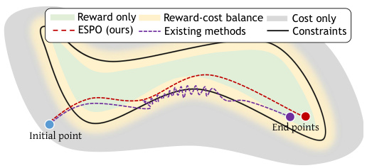 Enhancing Efficiency of Safe Reinforcement Learning via Sample Manipulation · NeurIPS 2024